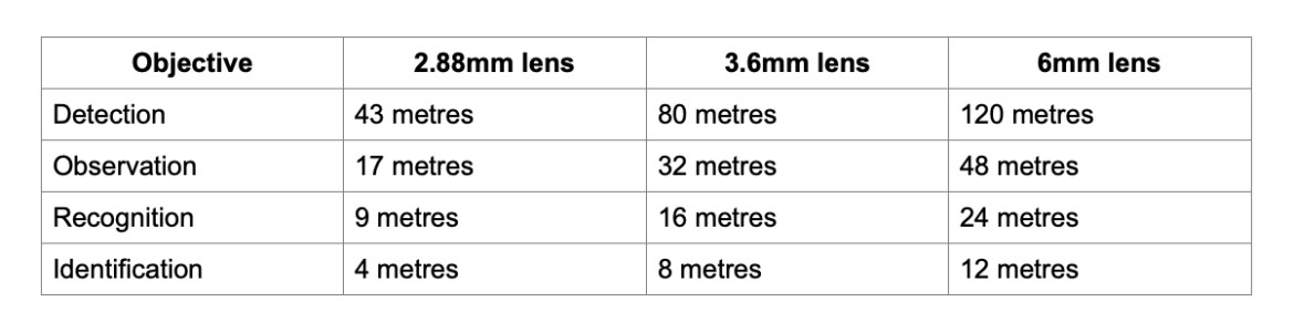 Go the distance with DORI – Benchmark