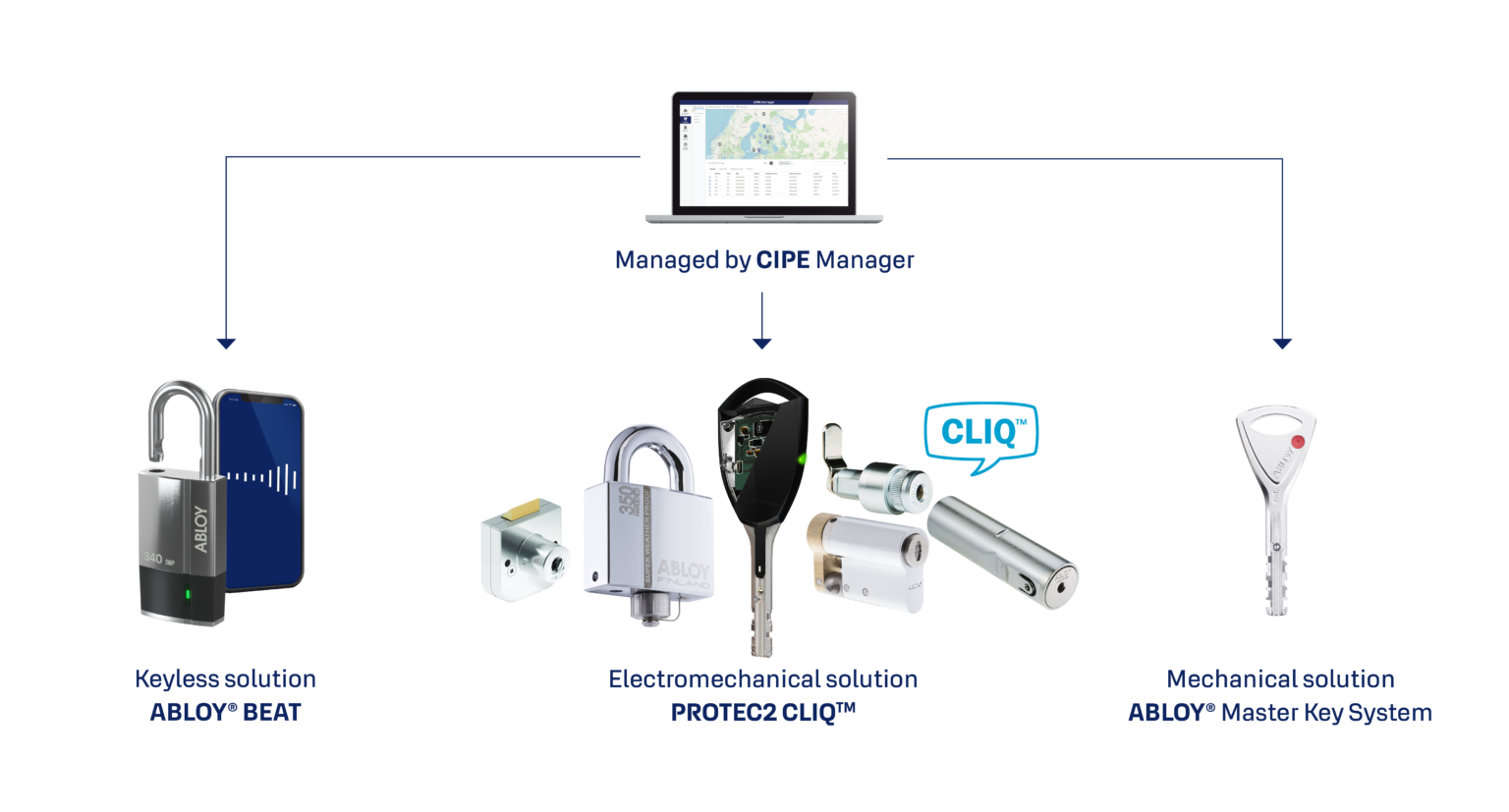 Assa Abloy for remote access management – Benchmark